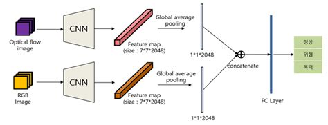 github jojunhaeng deep learning based violence detection system