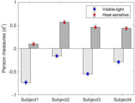 Glow In The Dark Using A Heat Sensitive Camera For Blind Individuals With Prosthetic Vision