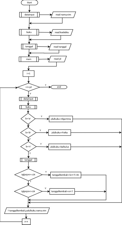 Flowchart Meminjam Buku Di Perpustakaan 25 Koleksi Gambar