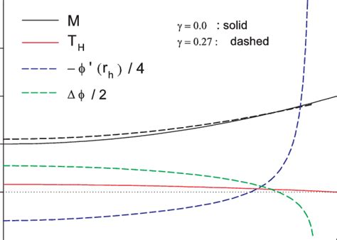 We Show The Dependence Of The Adm Mass M Of The Hawking Temperature T Download Scientific