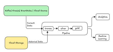 Zurückfüllen Von Historischen Daten Mit Lakeflow Declarative Pipelines Azure Databricks