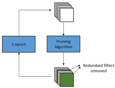 Self Similarity Matrix Based CNN Filter Pruning