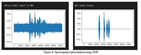 Audio Enhancement And Denoising Using Online Non Negative Matrix