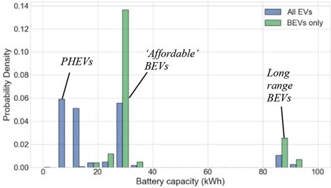 Histogram Showing The Distribution Of Battery Sizes For Uk Ev Sales