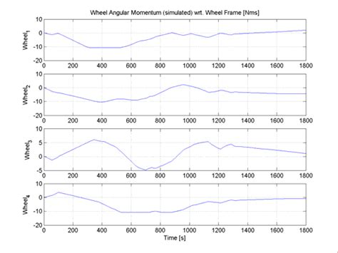 Wheel Angularmomentum Simulated Wrt Wheel Frame Download Scientific Diagram