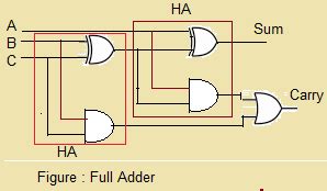 Adder Circuits Digital Logic And Computer Design Care4you