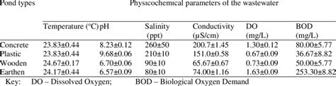 Physicochemical Parameters With Standard Error Values Indicating Pooled
