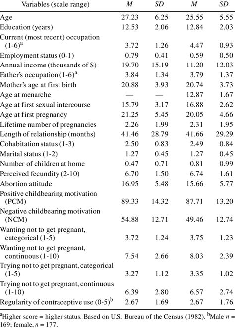 mean values and standard deviations of selected variables by sex males