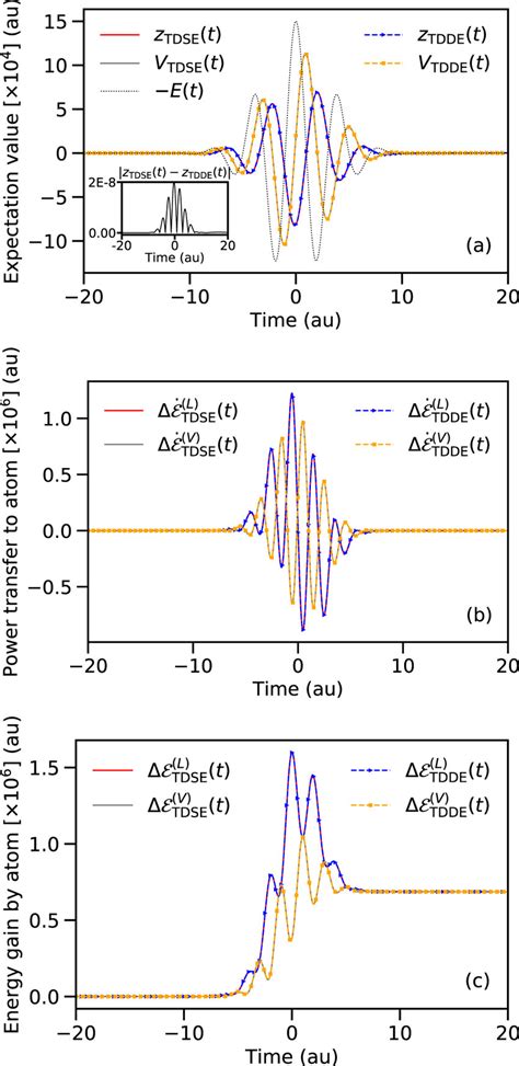 In Panel A Time Dependent Expectation Values Of Electron Position And Download Scientific