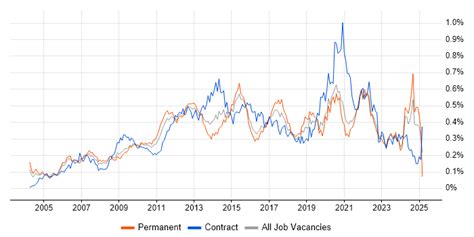 Non Functional Testing Jobs In Central London Co Occurring Skills And Salary Benchmarking It