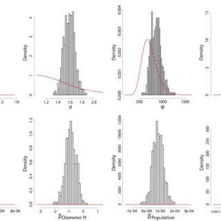 Plots Of The Prior Represented By The Continuous Curve And Download Scientific Diagram