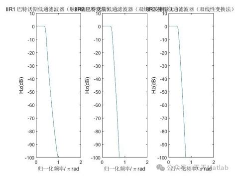 【信号去躁】基于iir fir滤波器实现语音信号去噪含滤波前后对比图附matlab代码 语音噪声分析与滤波器设计 csdn博客