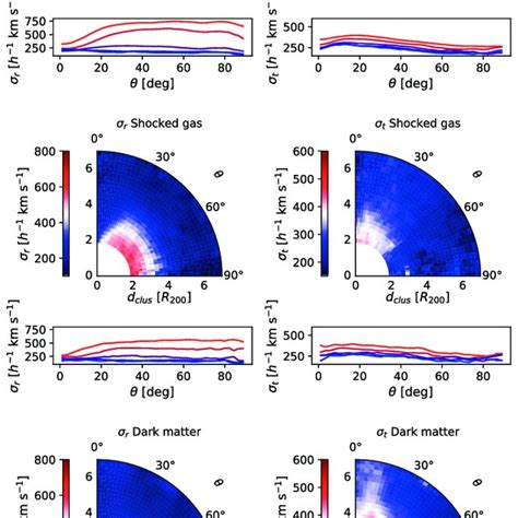 Angular Dependence Of The Velocity Dispersion For All Gas Upper Row