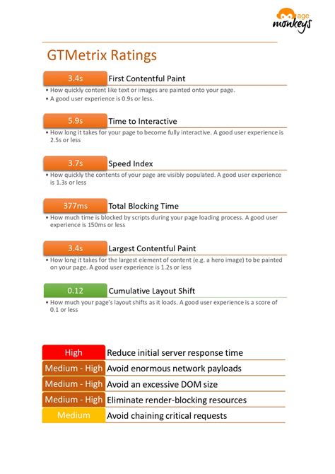 How Backend Audit Help Our Client To Increase Sales And Performance Of