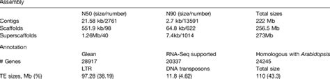 Summary Of The Genome Sequencing Assembly And Annotation Download Table