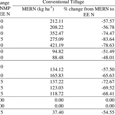 Comparison Of Eco Efficient N Ee N Rate With Nmp Rate And Mern Kg Ha Download Table