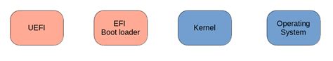 Attempting To Explain The Difference Between Bios And Uefi Bitgrounds