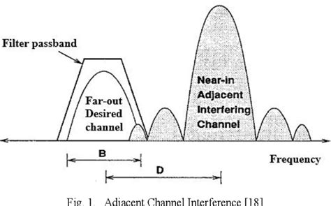 Figure 1 From Overview Of Interference Management Techniques In 5g Cellular Networks Semantic