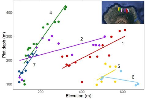 Significant Positive Correlations Were Found Between Plot Depth And Download Scientific Diagram
