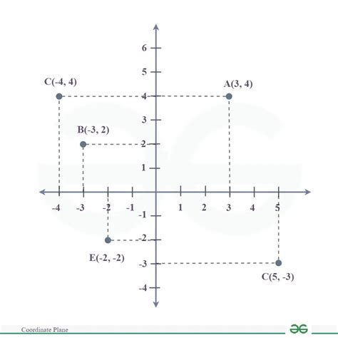 Coordinate Plane - GeeksforGeeks
