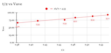 Kinematics In A Uniformly Accelerated Motion Experiment The Acceleration Can Be Attained From