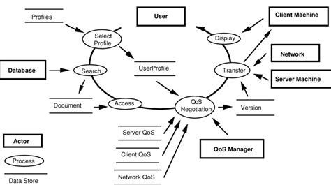 functional view of qos management download scientific diagram