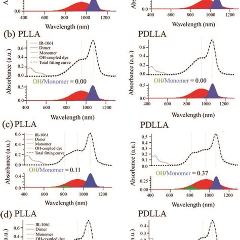 Deconvolution Of Absorption Spectra Of Ir 1061 Encapsulated Peg B Plla Download Scientific
