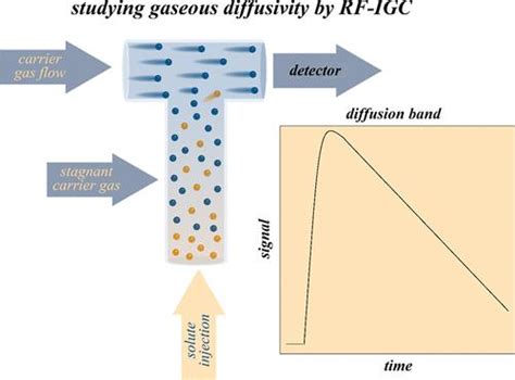 反流逆向气相色谱法测定氢气、氦气和氮气中的二氧化硫扩散系数journal Of Chemical And Engineering Data