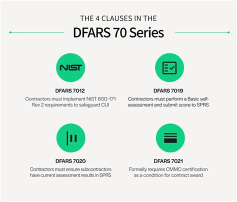 What Is Dfars A Guide To The Four Clauses Behind Cmmc 2 0