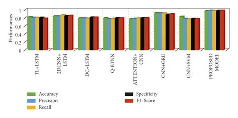 Performance Analysis Of The Different Hybrid Models Using Real Time