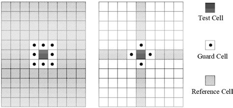 Reference Windows Of Two Dimension Ca‐cfar Detection Download