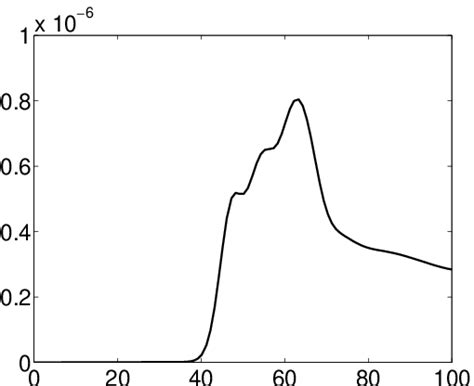 18 Energy Vs Time For Eec Scheme In Numerical Experiment 6 With 200 ×