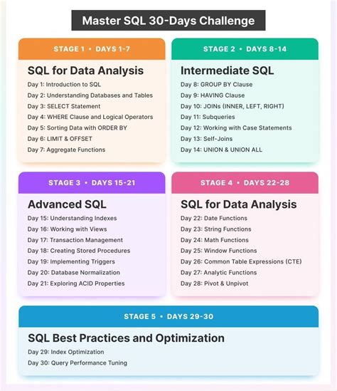 sayon pati on linkedin while learning sql just divide the learning in