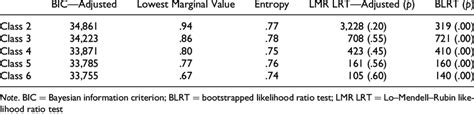 Comparisons Of Iterative Latent Class Modeling Process For Risk