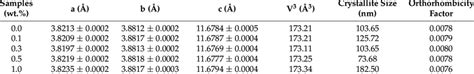 Lattice Parameters Of A B And C Axes Unit Cell Volume Crystallite Download Scientific
