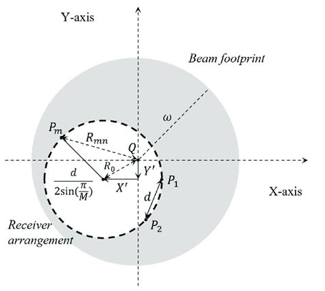 Beam Footprint Of The Transmitter And Receiver Arrangement With