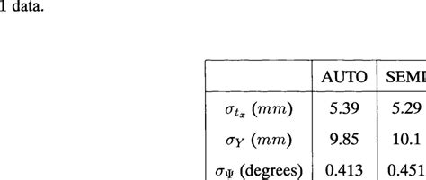 7 Filter Estimate Standard Deviations From The Auto And Semi