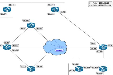 Eigrp Basic Config