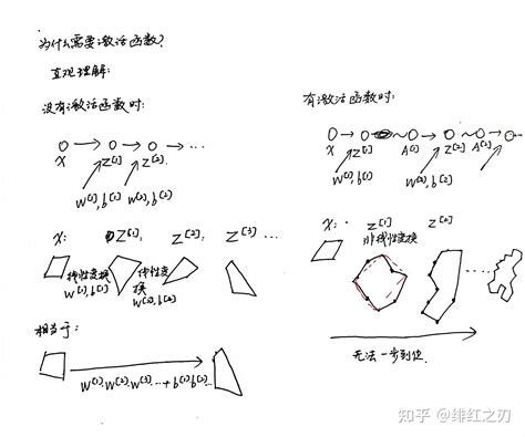 为什么我们的神经网络需要激活函数？ 知乎