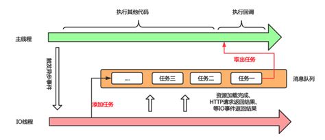 Javascript事件循环机制解析 Csdn博客