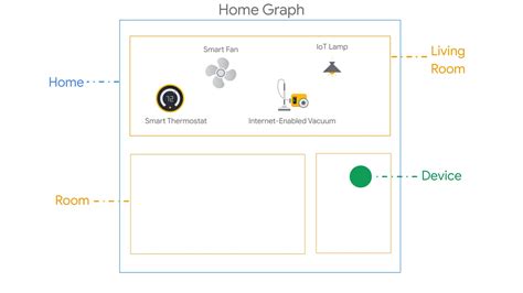 Connect Smart Home Devices To The Google Assistant Cloud To Cloud Google Home Developers