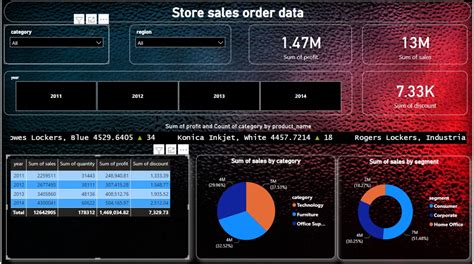 Sidharth Jain On Linkedin Powerbi Sales Dataanalytics Data Work