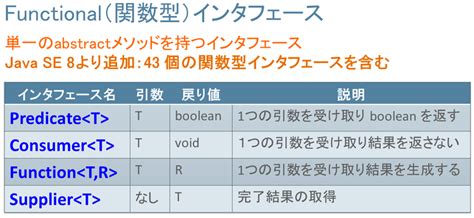 「java util function」パッケージで追加された「関数型インターフェイス（functional interface）」などの話