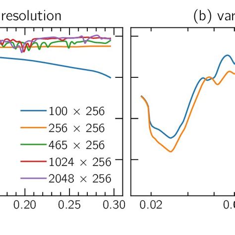 A Time Evolution Of The Normalized Maximal Deviation From The