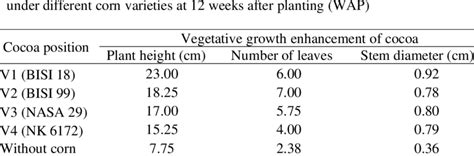 The Average Cocoa Enhancement Of Plant Height Number Of Leaves And Download Scientific