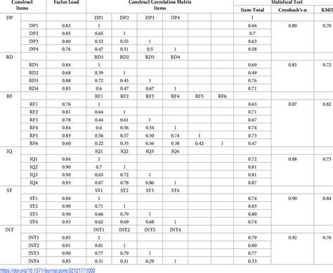 Result Of The Confirmatory Factor Analysis And Composite Reliability