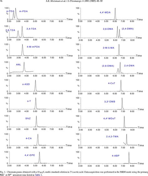 Table 1 From Specific Determination Of 20 Primary Aromatic Amines In Aqueous Food Simulants By
