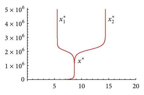 The Coexistence Plots Are Depicted Two Strains Are Presented On