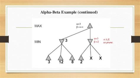 Ai Minimax Algorithm And Alpha Beta Reduction