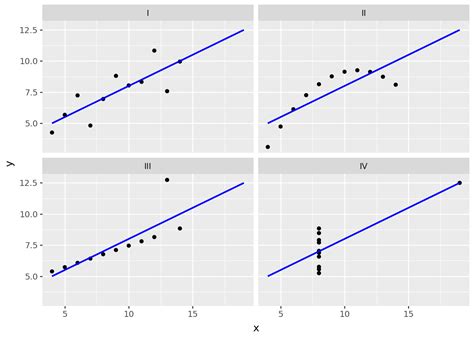 anscombe s quartet plotnine 0 15 0a5